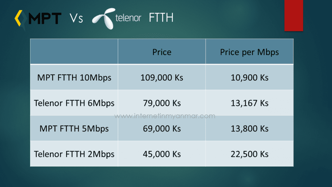 MPT slashes fiber broadband prices - Internet in Myanmar