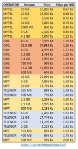 Mytel hits one million subs in Myanmar - Internet in Myanmar