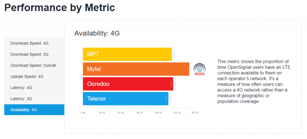 Ooredoo Myanmar, mobile operator of the year - Internet in Myanmar